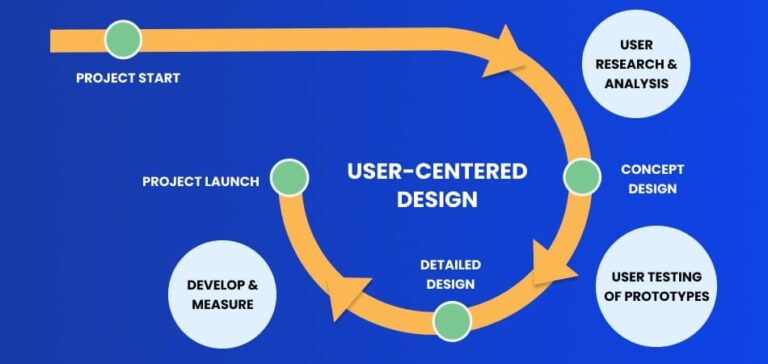 User-Centered Design: Boost Product Success with UX Research | KISWORKS
